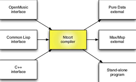 Ntccrt Developing Mode Download Scientific Diagram