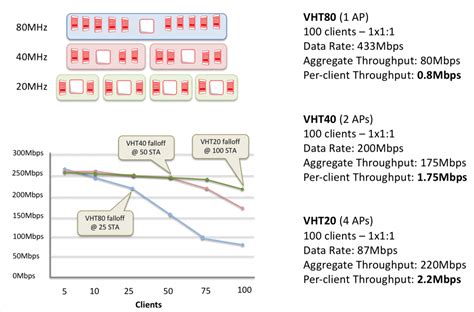 Wi Fi Throughput Divergent Dynamics