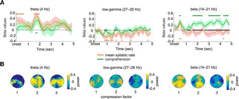 θ Band And β Band Neural Activity Reflects Independent Syllable Tracking And Comprehension Of