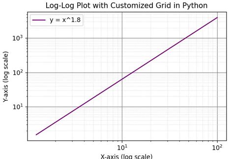 Plot Log Log Plots With Error Bars And Grid Using Matplotlib