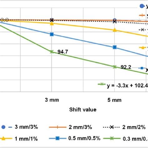 Mean Value Of Gamma Analysis In All Directions And At All Tolerances Of