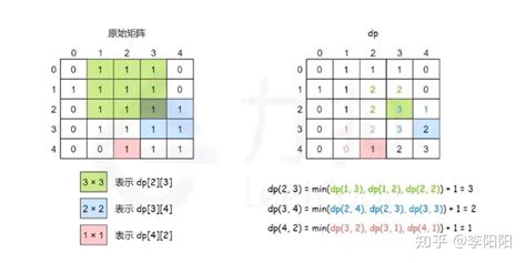 Leetcode Top100 64 221最大正方形 知乎
