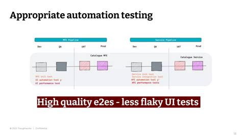 Testing Strategy In Micro Frontend Architecture Pptx Cloud Computing Internet