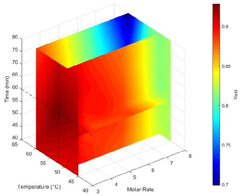 Response Surface Of Biodiesel Production Yield Based On Molar Ratio