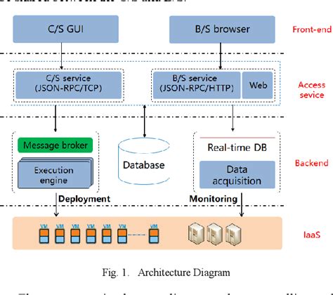 figure 1 from design and implementation of automation deployment tool