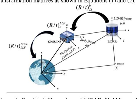 Table 1 From Lidar Slam Aided Vehicular Navigation System For Gnss Denied Environments