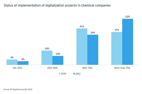 Digitalization Is Transforming The Chemical Industry Ey Global