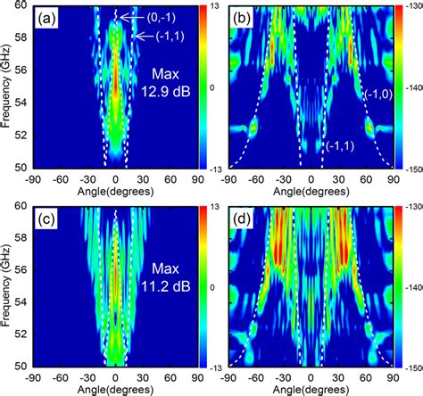 Simulation Results Of Radiation Pattern Db For The Frequency Range