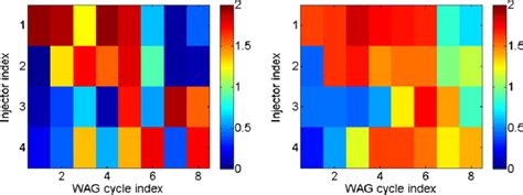 Estimated Well Controls For Gas Injectors At Different Download Scientific Diagram