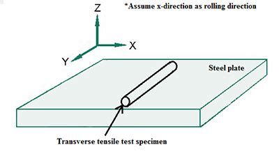 Tensile Test