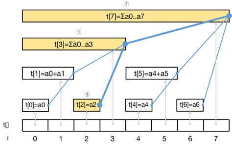 树状数组从入门到下车 yukiyama