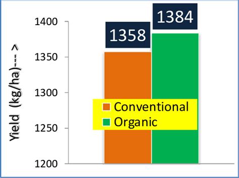 Comparative Crop Productivity Under Conventional And Irf Technology At