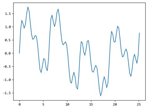 scipy 基础 傅里叶变换 wang yb 博客园