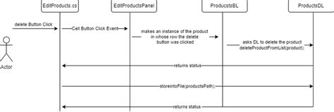 Sequence Diagrams Of Auction System Net Frameworkc Freelancer