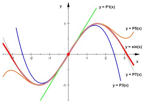 Dateitaylor Approximation Of Sinxjpeg Wikipedia