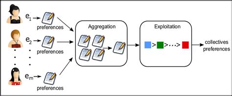 Figure 2 From A Consensus Model For Group Decision Making With Hesitant Fuzzy Linguistic