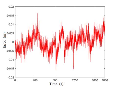 A The Positioning Deviation In The X Direction Download Scientific Diagram