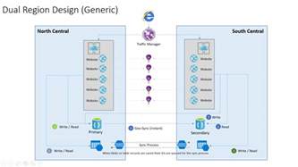 Github Adampaternostroazure Dual Region Deployment Approach This