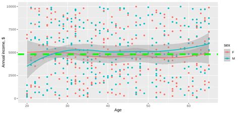R Draw A Green Dashed Line In Ggplot Separating People Whose Annual Income Is In The Upper