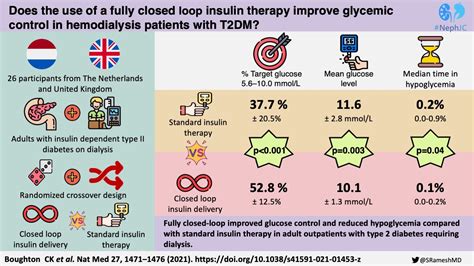 Diabetes In Dialysis Closing The Loop — Nephjc