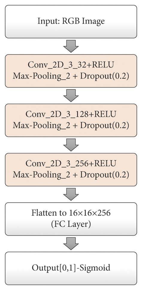 Architecture Of Discriminator Download Scientific Diagram