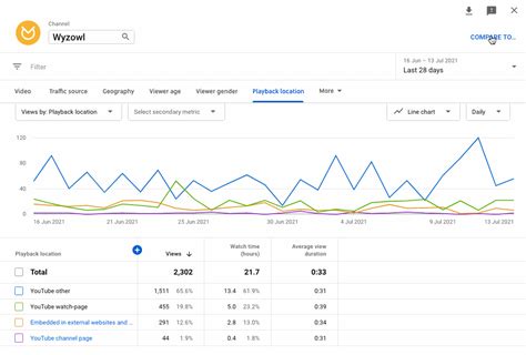 YouTube Analytics Metrics To Track For Success Wyzowl