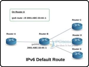 IPv6 Static And Default Route Configuration IpCisco