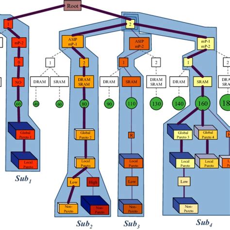Illustration Of The Subspaces Of The Design Space The Four Subspaces