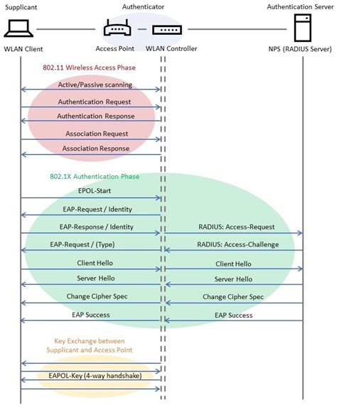understanding 802 1x and nac analysisman