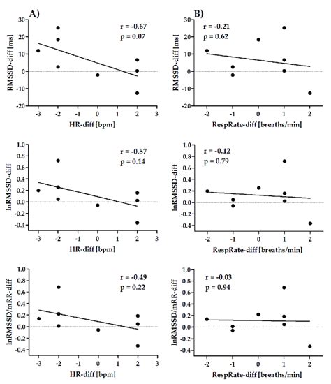 Pearsons Correlation Coefficient Between Retest Test Differences In