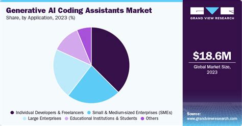 Generative Ai Coding Assistants Market Size Report 2030