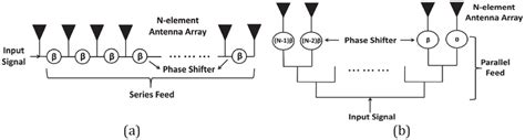 A Series Feed Network For Phased Array Antenna B Parallel Feed Download Scientific Diagram