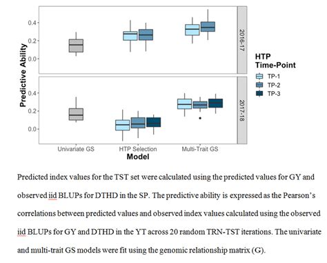 Predictive Abilities Of Univariate Gs Htp Selection And Multi Trait