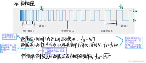 输入捕获模式测频率andpwm输入模式（pwmi）测占空比 Csdn博客