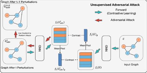 Generation Of Graph Adversarial Augmentations Under Unsupervised Loss Download Scientific Diagram