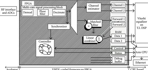 Implementation Architecture For Tr Stbc Decoder Download Scientific Diagram