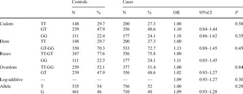 Genotype Allele Frequencies Of Rs16835198 And Binary Logistic