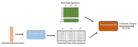 general architecture of the proposed gan based framework for generating