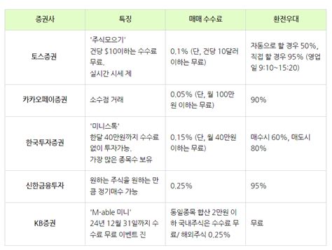 해외주식 적립식투자로 시작해볼까 소수점투자 분석