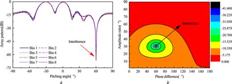 array patterns towards the interference corresponding to the