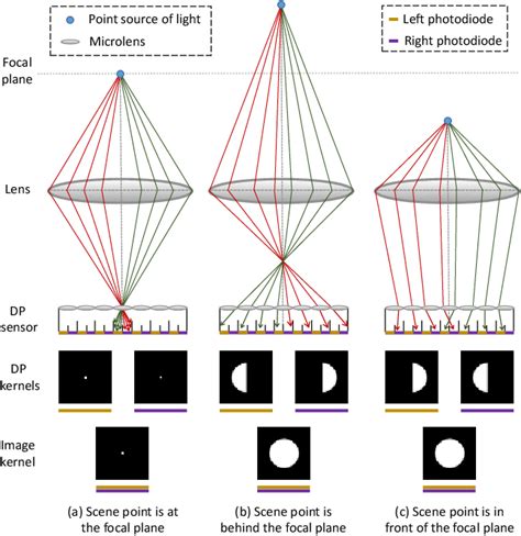 Figure From Modeling Defocus Disparity In Dual Pixel Sensors Semantic Scholar