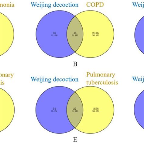 Venn Diagrams About Overlapping Targets Between Weijing Download