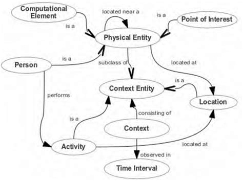 Ontology Model Of Context Proposed By [71] Download Scientific Diagram