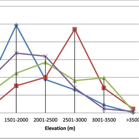 Altitudinal Distribution Of All Bear Signs Mean Encounter Rate From