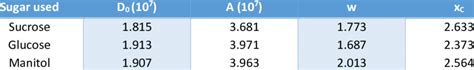 Parameters Of The Water Diffusivity Correlation Download Table