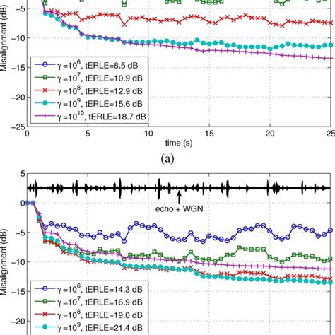 From The Regularized Nlms Algorithms Rnlms1 Rnlms2 With The Ern F