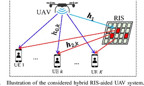 Figure 1 From Hybrid Active Passive Reconfigurable Intelligent Surface