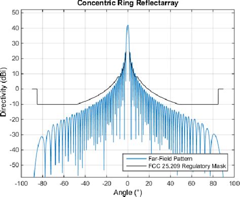 Figure 1 From Circular Concentric Ring Reflectarray Design Using A Coaxial Wedge Unit Cell