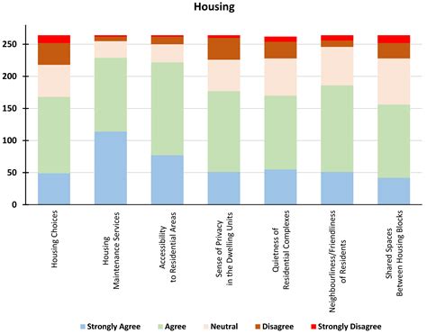 Evaluating Livability Perceptions Indicators To Evaluate Livability Of