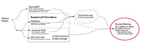 backing up your raspberrypi emoncms or account blog